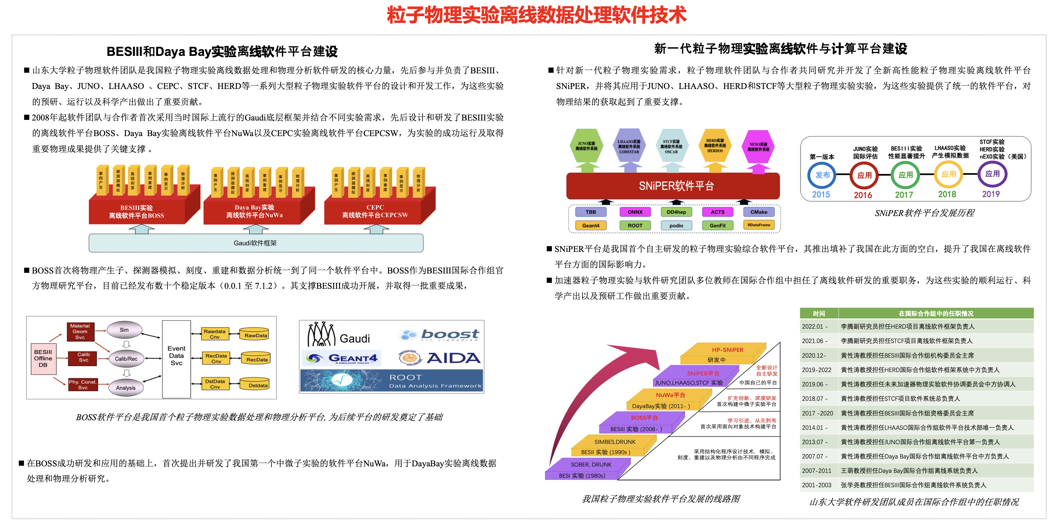 Accelerator Particle Physics Experiment and Software-Institute of ...